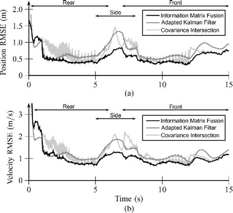 Pdf Track To Track Fusion With Asynchronous Sensors Using Information