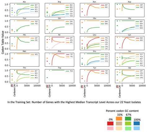 Figure S5 Codon Table Values Lineplot Showing How Cai Codon Table
