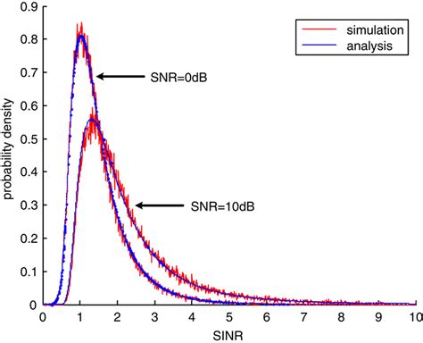 exact pre‐scheduling sinr analysis for per‐user unitary rate control