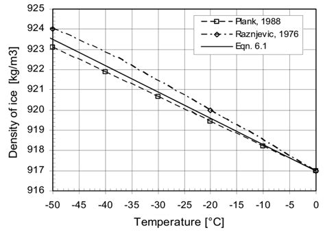 Density Of Ice As Function Of Temperature Download Scientific Diagram