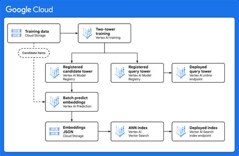 Vector Search Vertex AI Google Cloud