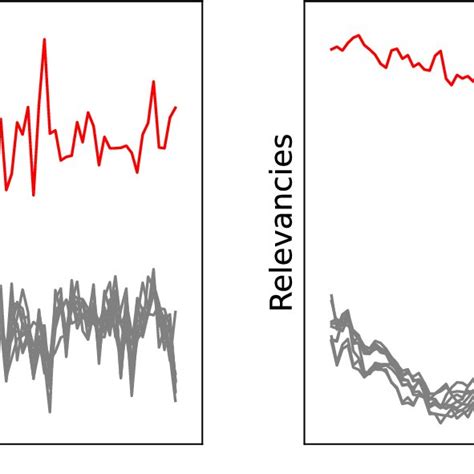 Feature Relevance Values Over Time For The One Relevant Data Set Given Download Scientific