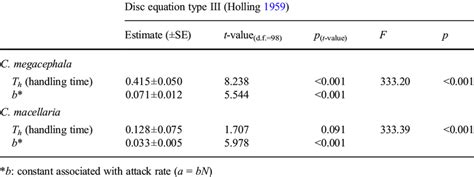 Non Linear Regression Analyses And Parameters Estimated ± Se By Disc
