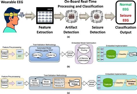 andrea cossettini on linkedin minimizing artifact induced false alarms for seizure detection in