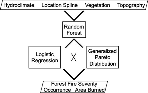 modeling framework predictor variables are winnowed using random
