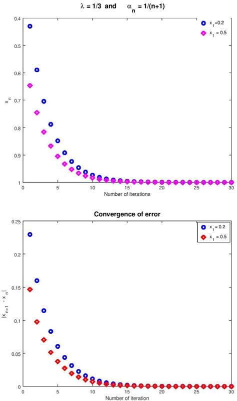 Computational Convergence Of Algorithm 1 And Error Term Download