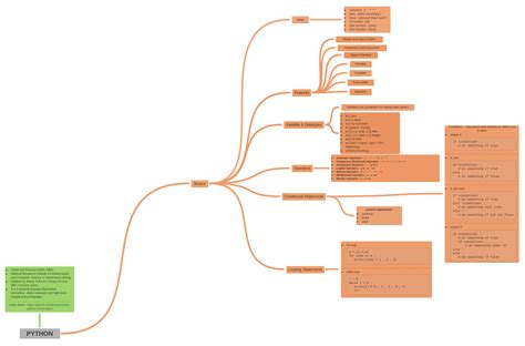 Python Coggle Diagram