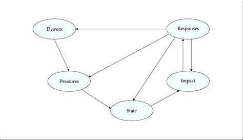 the dpsir assessment framework adapted from environmental indicators