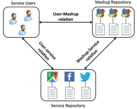 User Mashup Service Relations Download Scientific Diagram