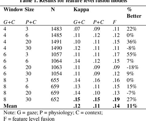 Table 1 From Automatic Detection Of Mind Wandering During Reading Using Gaze And Physiology
