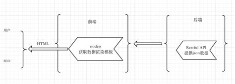 Nodejs作为java中间件如何使用 Nodejs 作为 Java（后端）和前端的中间件 Csdn博客