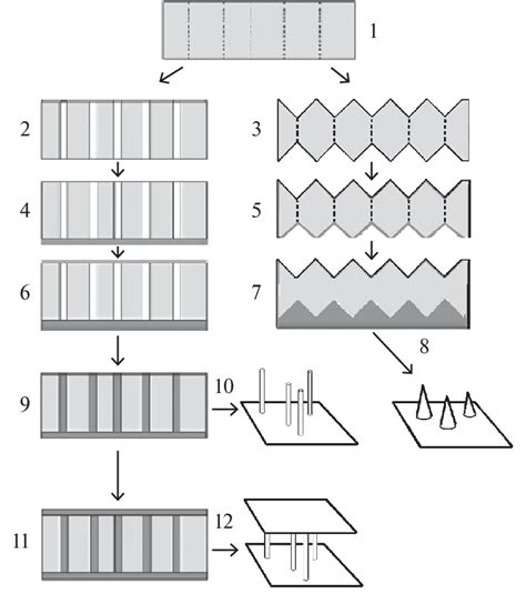 Stages Of The Fabrication Of Nanostructures Of Three Types And Their