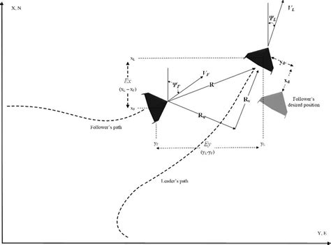 Formation Flight Geometry One Follower Case Download Scientific Diagram