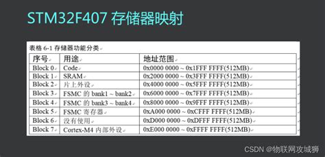 stm32存储器映射及启动流程分析 流程映射器 csdn博客