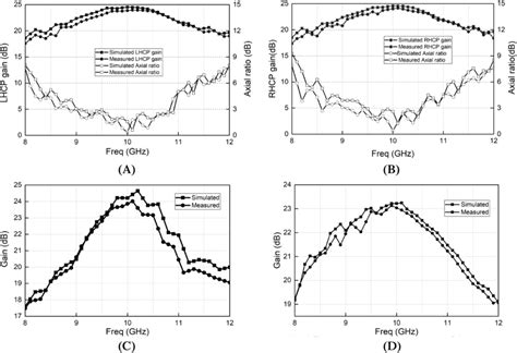 Simulated And Measured Gain Of The Designed Transmitarray Versus