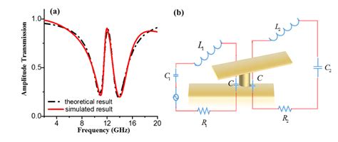 A Comparison Between The Simulated Transmission Spectra And The