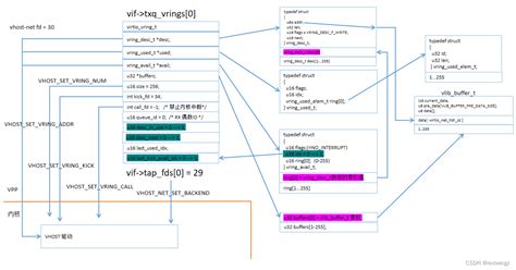 Linuxcp插件virtio与内核vhostvpp Virtio Input Csdn博客