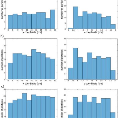 Histograms Of The Special Distribution Of The Generated Particles For Download Scientific