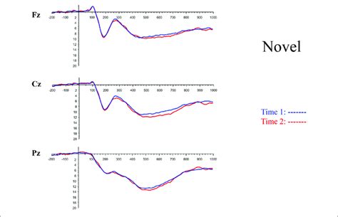 Grand Average Event Related Potential Erp Plots In Response To