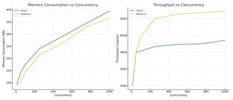 Migrating From Developing Asynchronous Multi Threading Programs To