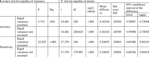 Independent Sample Test For Significance And Standard Error Download Scientific Diagram