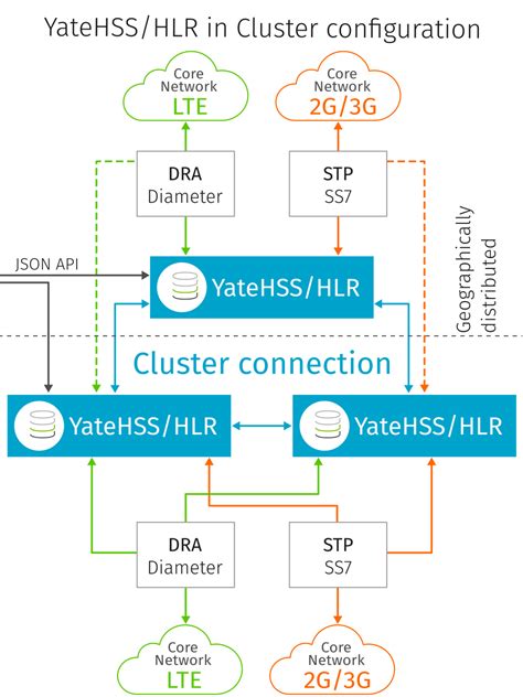 yate hss hlr hss hlr for lte umts gsm and wifi mobile networks