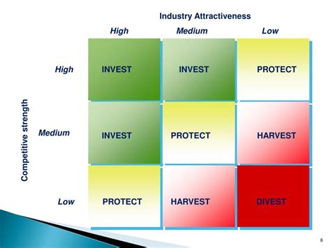 Ppt Ge Business Screen Market Segment Attractiveness Matrix Powerpoint Presentation Id