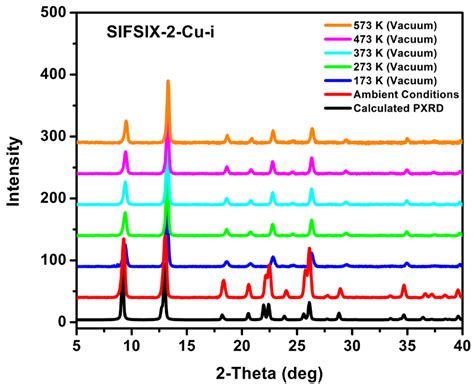 Figure B19 Pxrd Patterns Of Sifsix 2 Cu I When Exposed To Varying