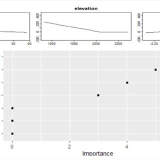 Multivariate Adaptive Regression Spline Analysis For The Relationship Download Scientific