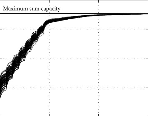 Convergence Of The Sum Capacity For The Greedy Sinr Maximization