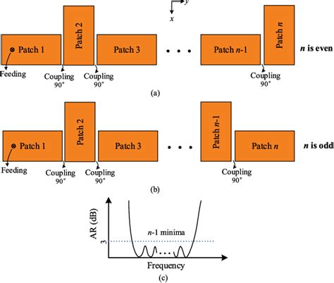 Figure 1 From Circularly Polarized Patch Antennas With Enhanced Bandwidth Based On Capacitively