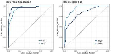 Receiver Operating Characteristic Roc Curves For Random Forest Download Scientific Diagram