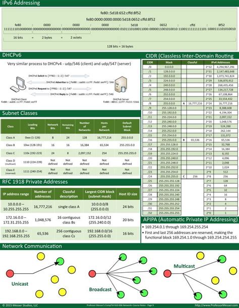 Comptia Network Networking Infographic Networking Basics Computer Networking Basics