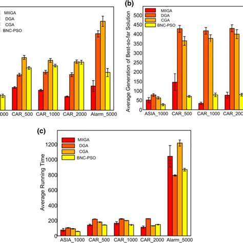 Three Measures For The Four Algorithms Tested With Five Different Data Download Scientific