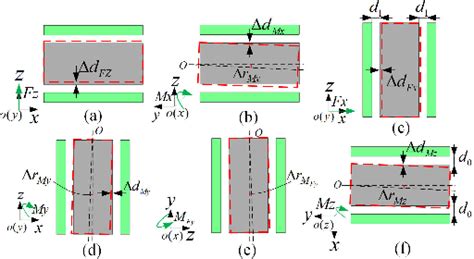 Figure From Optimization Of Capacitive Six Axis Force Torque Sensors Based On Error Analytical