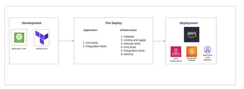 Terraform Iac Testing Localstack Terratest By Corentin Le Devedec Medium