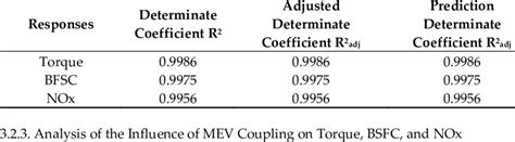 Each Response Surface Model Evaluation Download Scientific Diagram