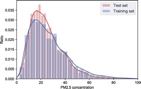 Figure 3 From Short Term Pm2 5 Forecasting With A Hybrid Model Based On