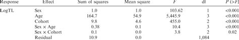 Factorial Anova Results From The Model Of Log Transformed Tl Logtl
