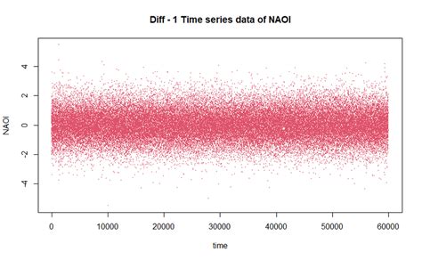 time series for first differenced data data looks less stratified as