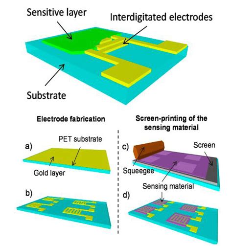 Fabrication Process Model Of Resistive Type Humidity Sensor A Download Scientific Diagram