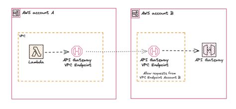 Private Api Gateway With Dns Cino
