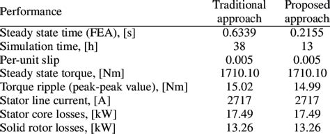 Steady State Performance Comparison Between Different Approaches Download Scientific Diagram