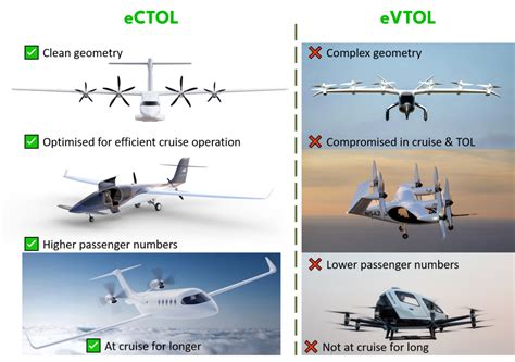 The Safe Landing Position On “electric Vertical Take Off And Landing