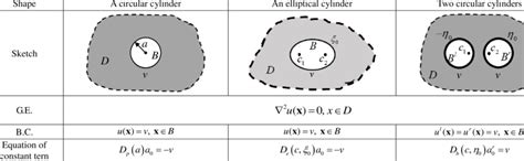 comparison of the general solution and the bie solution for single or