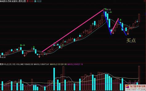 K线图买入股票的几种方法图解767股票学习网