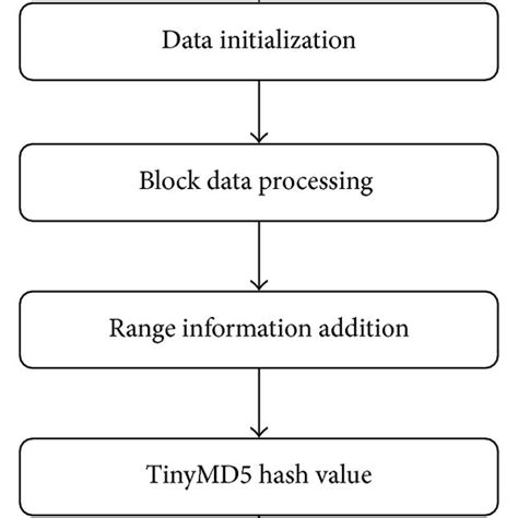 energy consumption of encryption algorithms according to data