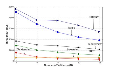 Throughput Comparison Download Scientific Diagram