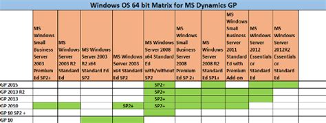 Compatibility Matrix For Microsoft Dynamics GP And Server Operating Systems