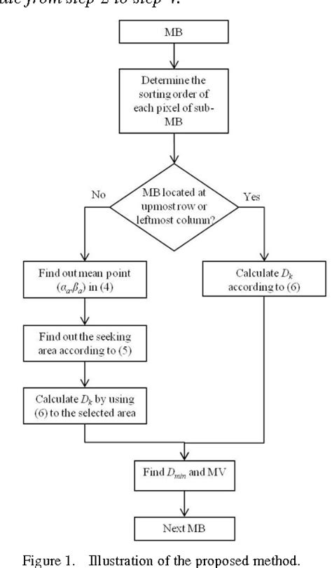 Figure 1 From Efficient Partial Distortion Algorithms With Sorting Order Of Calculation For